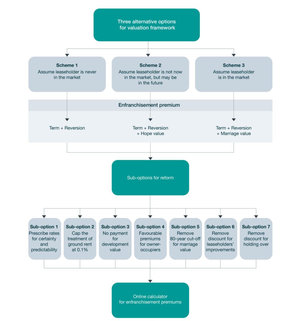 Law Commission publishes report on valuation in enfranchisement - The ...